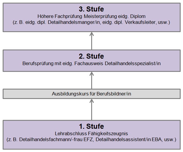Entwicklungsmoglichkeiten Grundbildung Detailhandelsfachleute