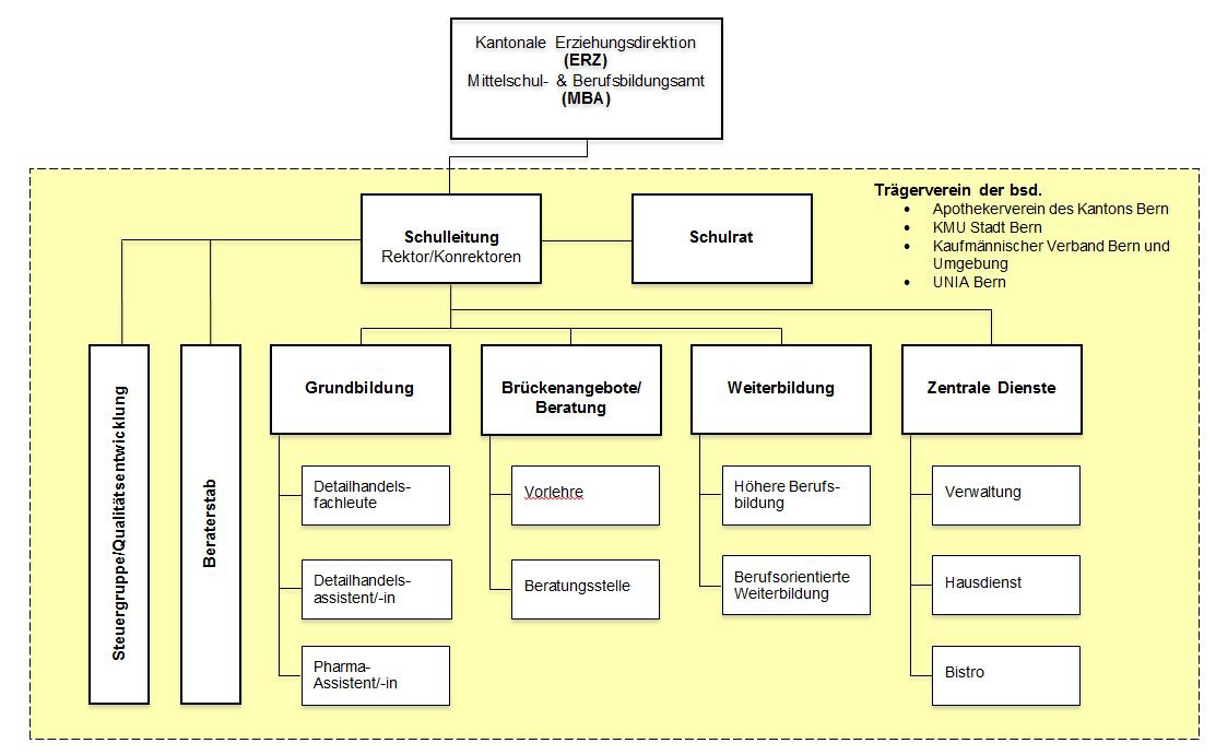 Organigramm