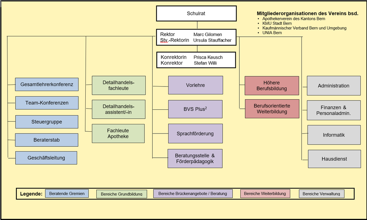 Organigramm bsd-Bern